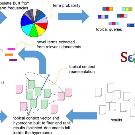a simplistic approach for incremental context based retrieval download scientific diagram