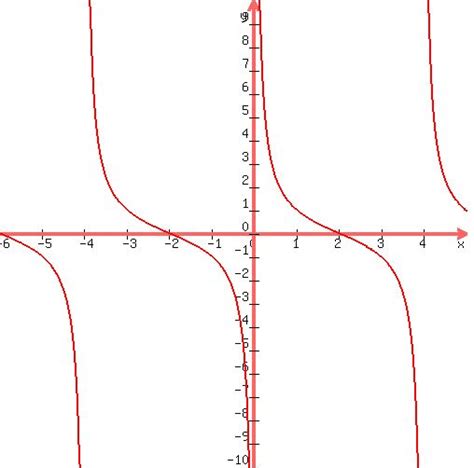 solution graph each function be sure to label key points and show at least two cycles 1 y cot