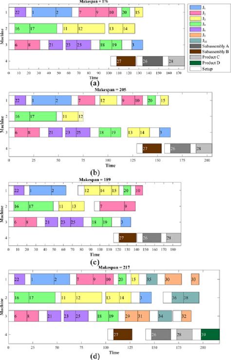 figure 3 from flexible assembly job shop scheduling with sequence dependent setup times and part