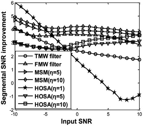 average ssnr improvement for the babble noise download scientific diagram