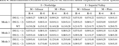 table 1 from deterministic stochastic subspace identification method for identification of
