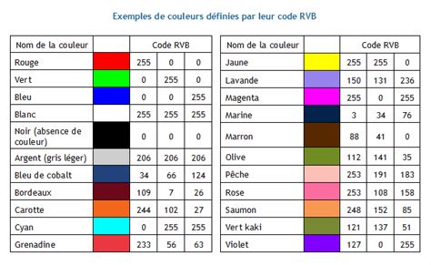Déterminer le code RVB d une couleur obtenue par le mélange des trois