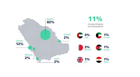 A Growing Fintech Ecosystem Is Emerging In Saudi Arabia Fintechnews