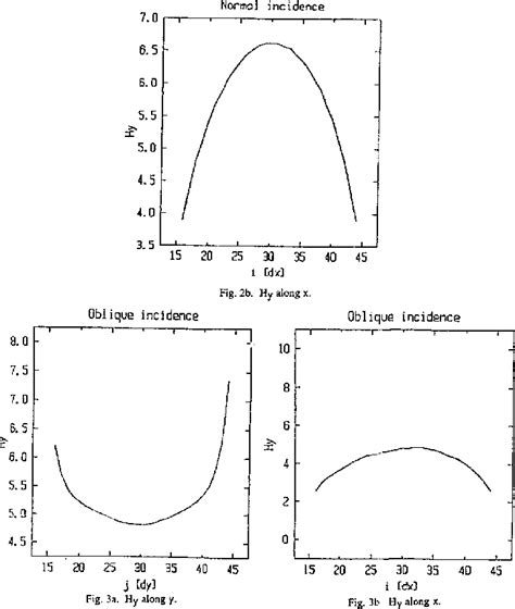figure 1 from implementation of floquet boundary condition in fdtd for fss analysis semantic