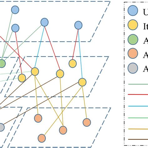 the heterogenerous graph with multiple types of entities and relations download scientific