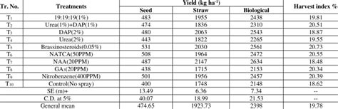 Mean Seed Yield Straw Yield Biological Yield Kg Ha 1 And Harvest
