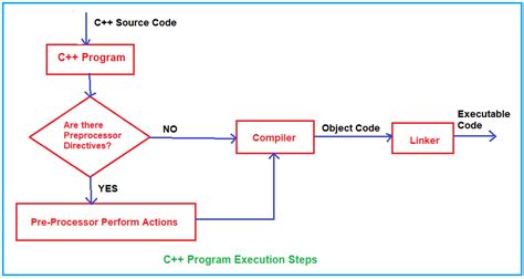 preprocessor directives in c with examples dot net tutorials