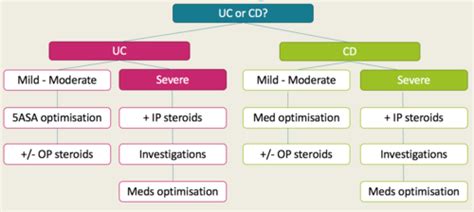 Gastroenterology Pharmacy Flashcards Quizlet