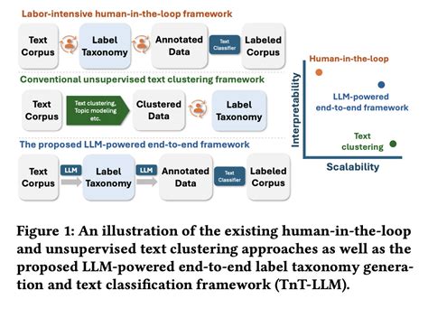 tnt llm a novel machine learning framework that combines the interpretability of manual