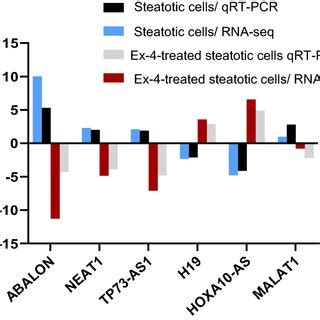 Validation Of The Differential Expression Of A Set Of Lncrnas With