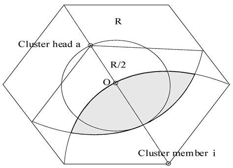 electronics free full text civil aeronautical ad hoc network zero overhead clustering