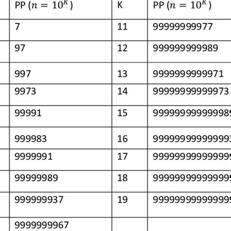 the previous prime with constant interval download scientific diagram