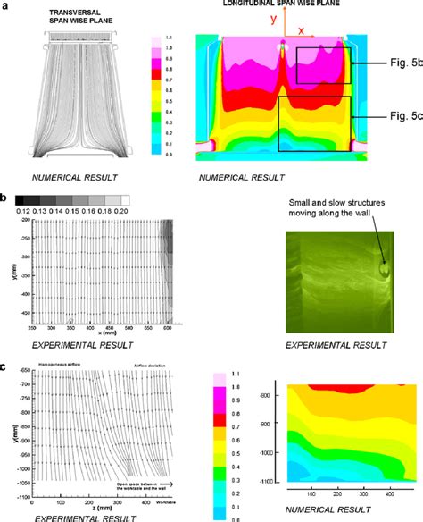 airflow pattern for the case 1 a numerical results mean velocity download scientific
