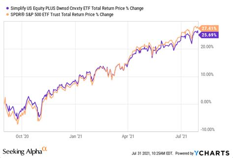 Spd S P Index Fund With Extreme Downside Protection Nysearca Spd