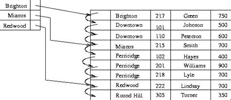 dense and sparse indices