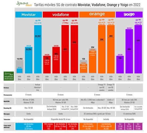 Comparativa Orange frente miMovistar Vodafone y Yoigo así quedan las