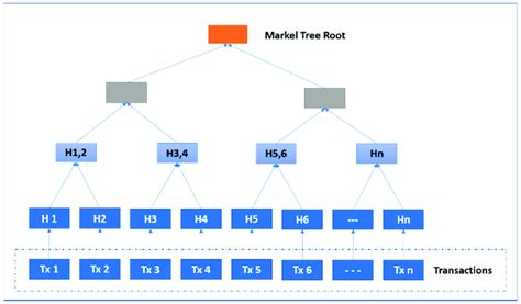 merkle hash tree mht merkle hash tree mht download scientific diagram