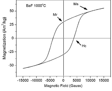 Magnetization Versus Applied Magnetic Field Curve Of Sample Sintered At