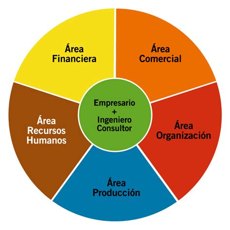 Caracteristicas Del Organigrama Circular Image To U