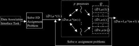 shared memory parallelization of partitioning task in m best s d download scientific diagram