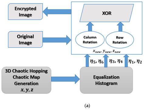 entropy free full text non linear hopped chaos parameters based image encryption algorithm