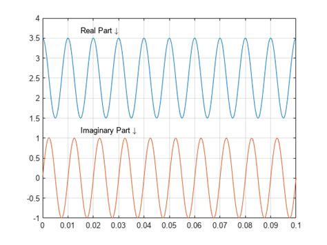analytic signal for cosine matlab and simulink mathworks india