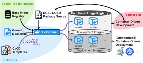figure 1 from enabling the deployment of any scale robotic applications in microservice based