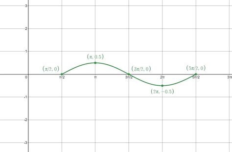 graph each function over a one period interval see the exam quizlet