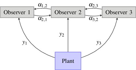 scheme depicting a distributed observer with n 3 download scientific diagram
