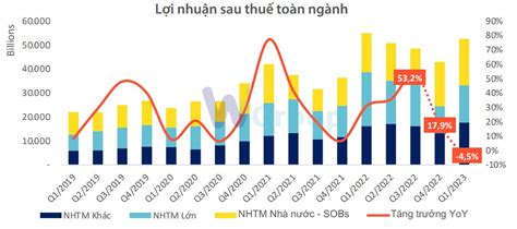 Toàn cảnh ngành ngân hàng quý I Lợi nhuận lần đầu sụt giảm sau nhiều