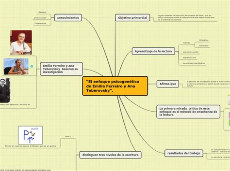 El enfoque psicogenético de Emilia Ferrei Mind Map