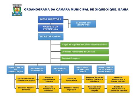 Estrutura Organizacional Câmara Municipal de Xique Xique Bahia