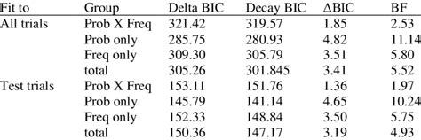 model comparisons including average bic Δbic and bayes factors by download scientific diagram