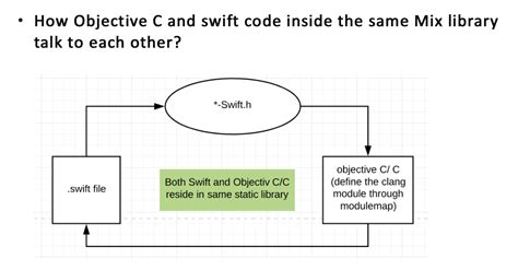github ashislaha swift objectivec interoperability let s discover how to create a project