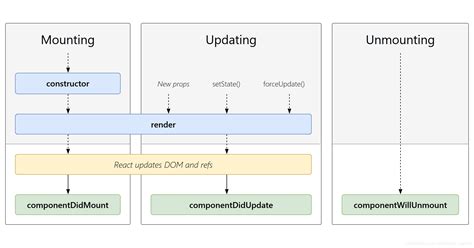 函数组件的自动重新渲染 app unmount csdn博客