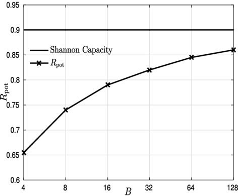 figure 1 from universal sparse superposition codes with spatial coupling and gamp decoding