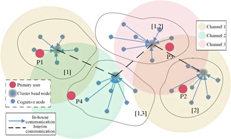 cognitive wireless sensor network node clustering diagram download scientific diagram