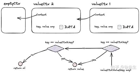 golang context 实现原理 知乎