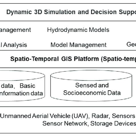 pdf dynamic 3d simulation of flood risk based on the integration of spatio temporal gis and