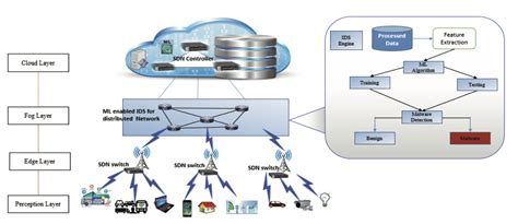 a comprehensive analyses of intrusion detection system for iot environment