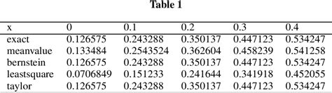 table 1 from numerical solutions of the fredholm integral equations of the second type