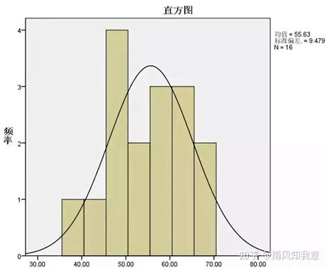 如何用spss进行描述性分析呢？ 知乎