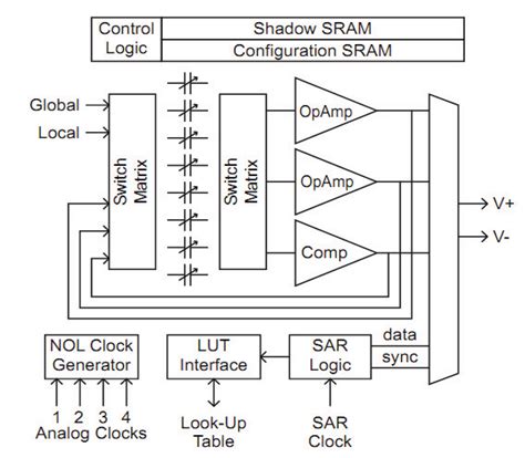 block diagram of a configurable analog block [9] download scientific diagram