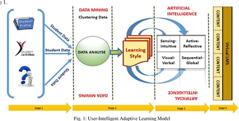 a user intelligent adaptive learning model for learning management system using data mining and