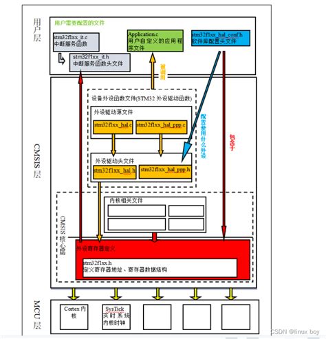 [野火]stm32 f103 hal库开发实战指南笔记之基础总结 stm32库开发实战指南 csdn博客