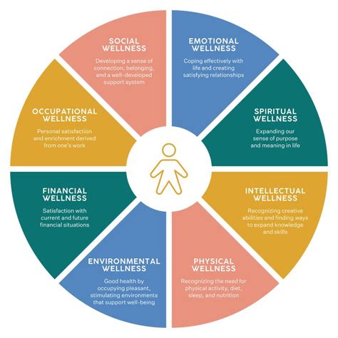 Wellness Wheel Activity Headspace Wellness Wheel Mental Health And