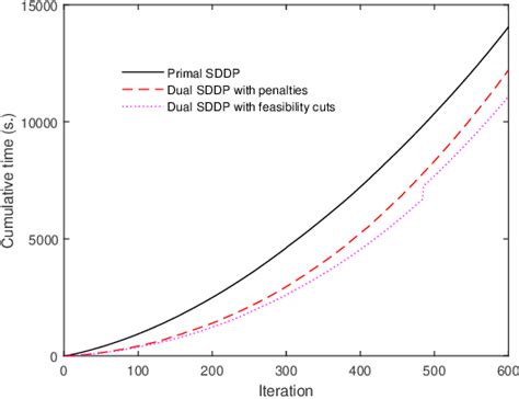 figure 1 from duality and sensitivity analysis of multistage linear stochastic programs