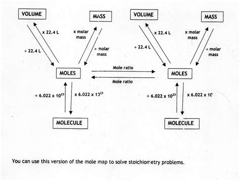 Ap Chemistry Stoichiometry Terms Diagram Quizlet