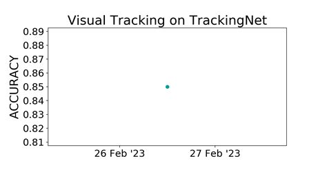 trackingnet benchmark visual tracking papers with code