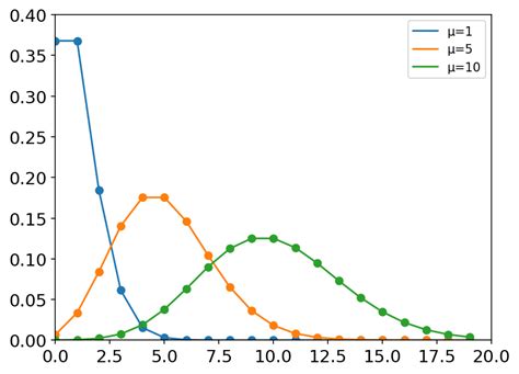 scipy stats常见概率分布 正态分布与泊松分布 泊松分布图与正态分布 CSDN博客